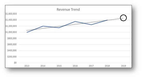 Revenue Forecasting for 2019… It Doesn’t Need to Be a Guessing Game ...